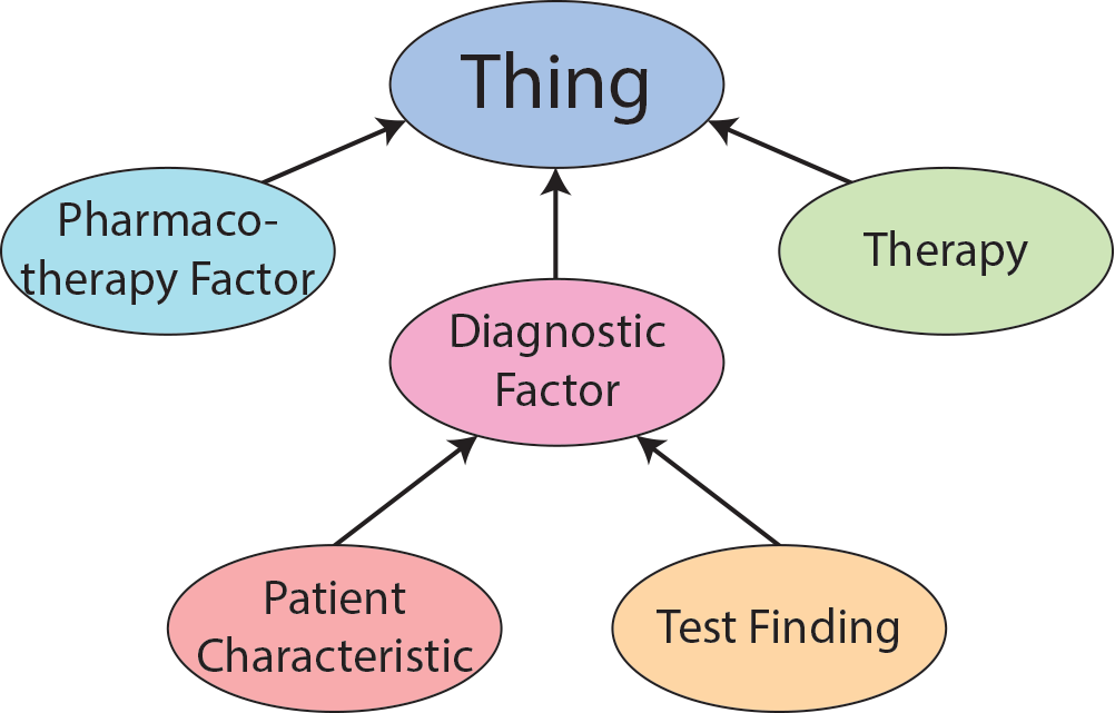 Diabetes Pharmacology Ontology | DPO is used to represent diabetes ...